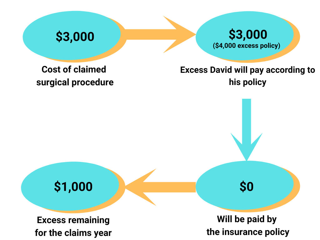 Excess on health insurance: What it is & how it lowers premiums