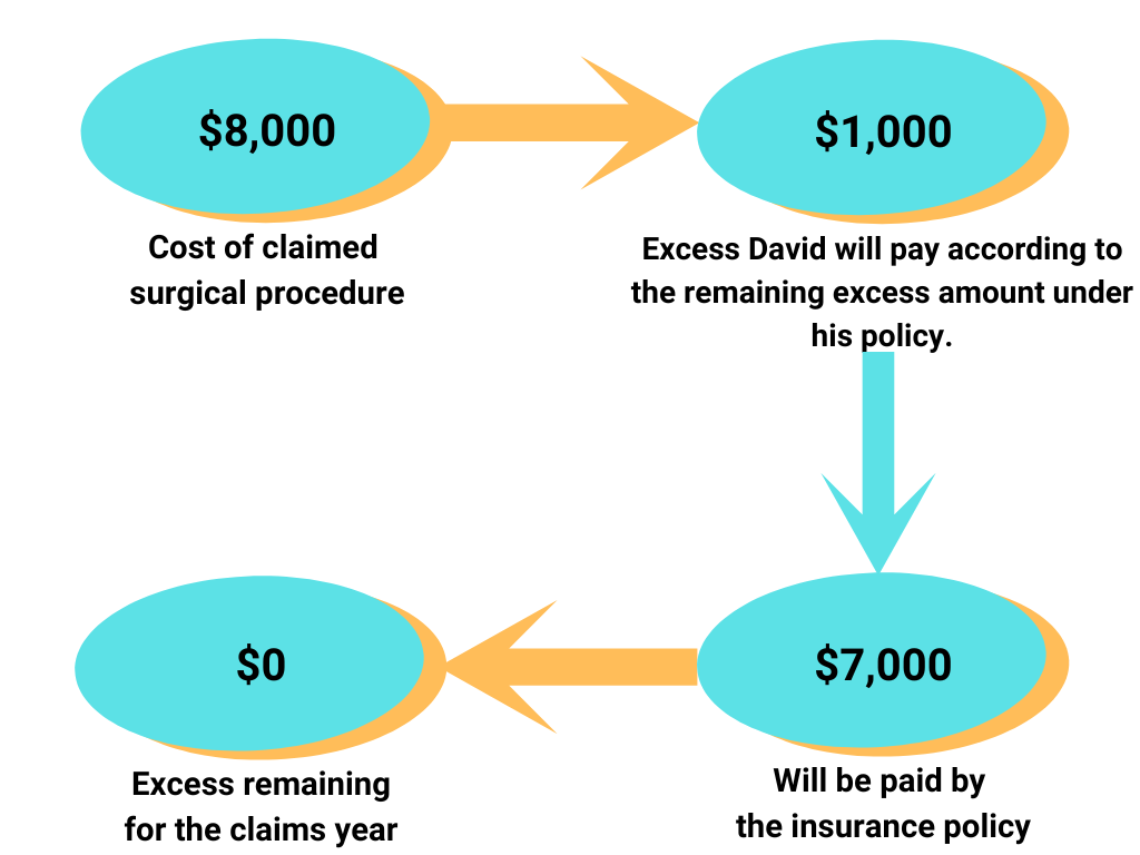 Excess on health insurance: What it is & how it lowers premiums
