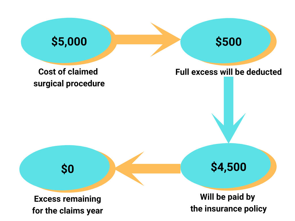Excess on health insurance: What it is & how it lowers premiums