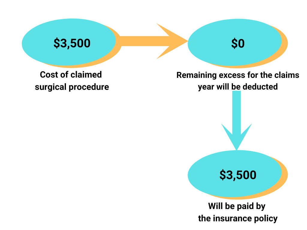 Excess on health insurance: What it is & how it lowers premiums