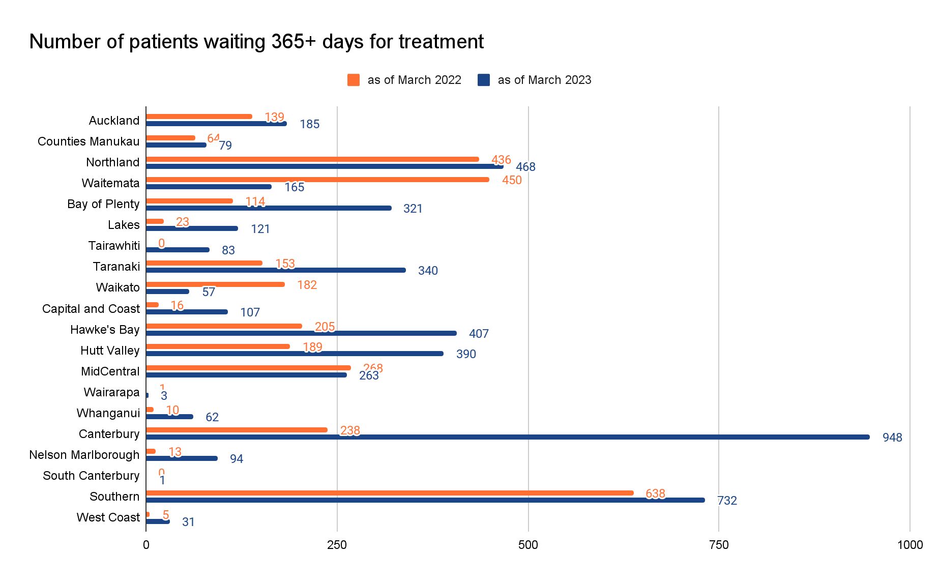 Long waiting lists and wait times in NZ's public health system